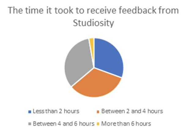 Case Study - University of Lincoln | Studiosity